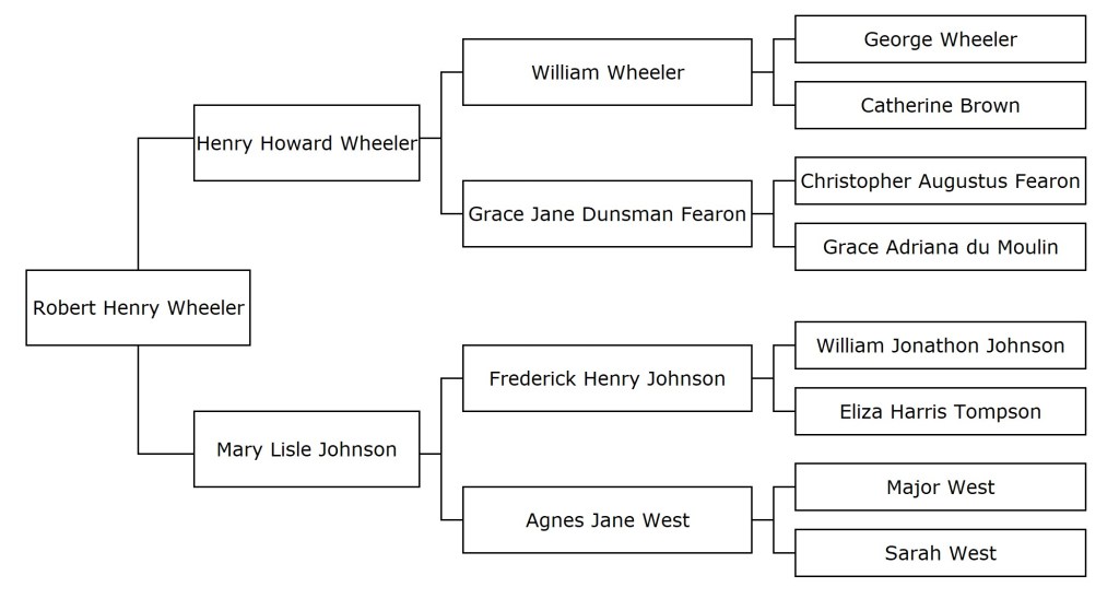 wheeler family