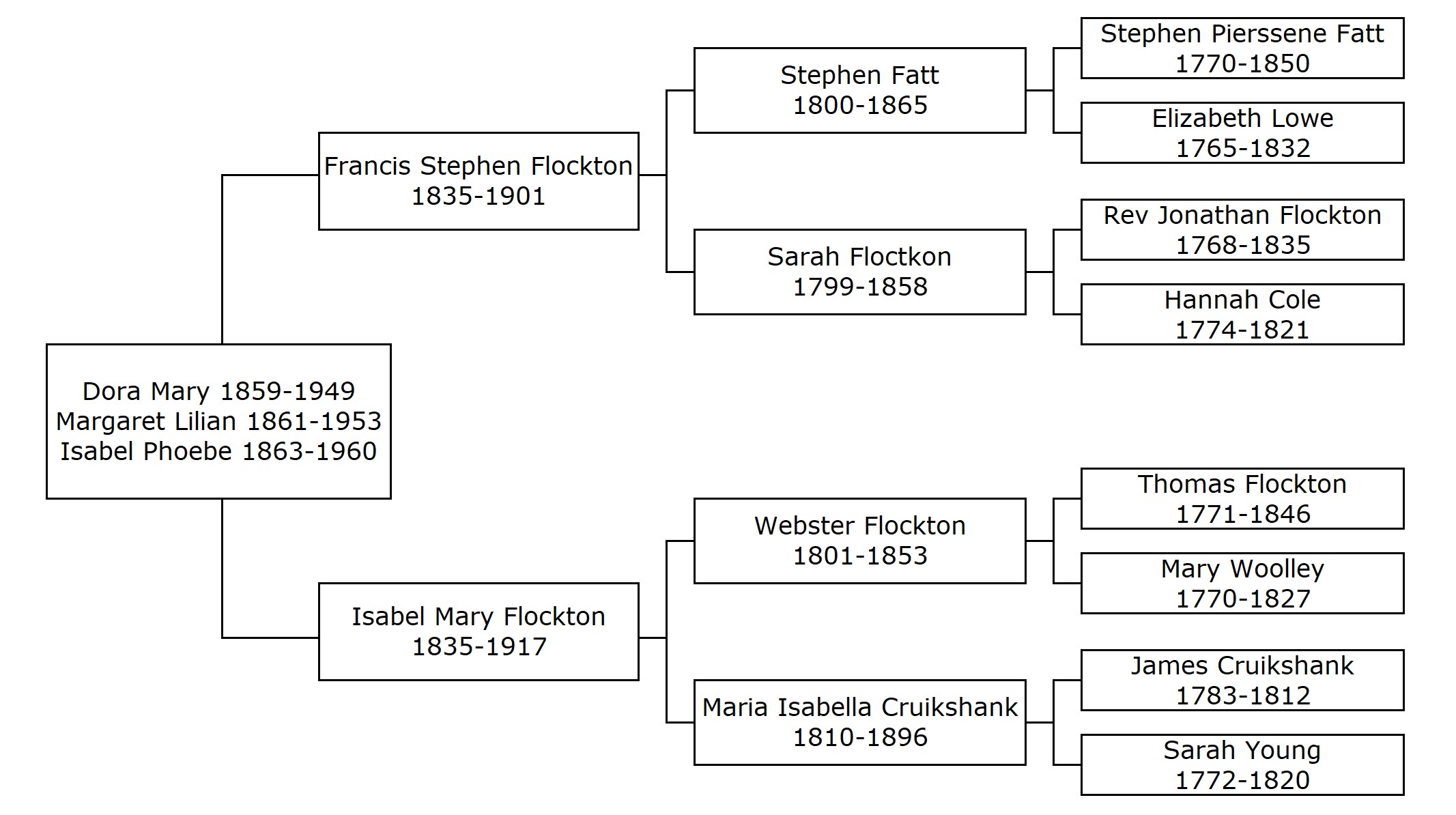 Flockton family – wheeler family